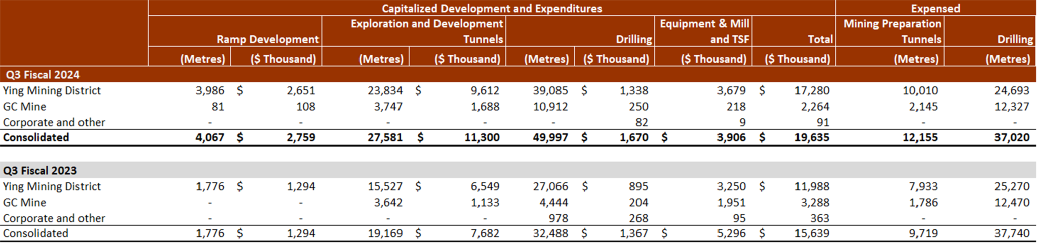 Silvercorp Reports Adjusted Net Income of $11.5 Million, $0.06 per Share, and Cash Flow from ...