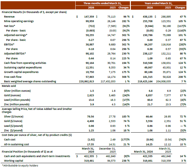 Silvercorp Reports Adjusted Net Income of $151 Million, $0.69 per Share ...